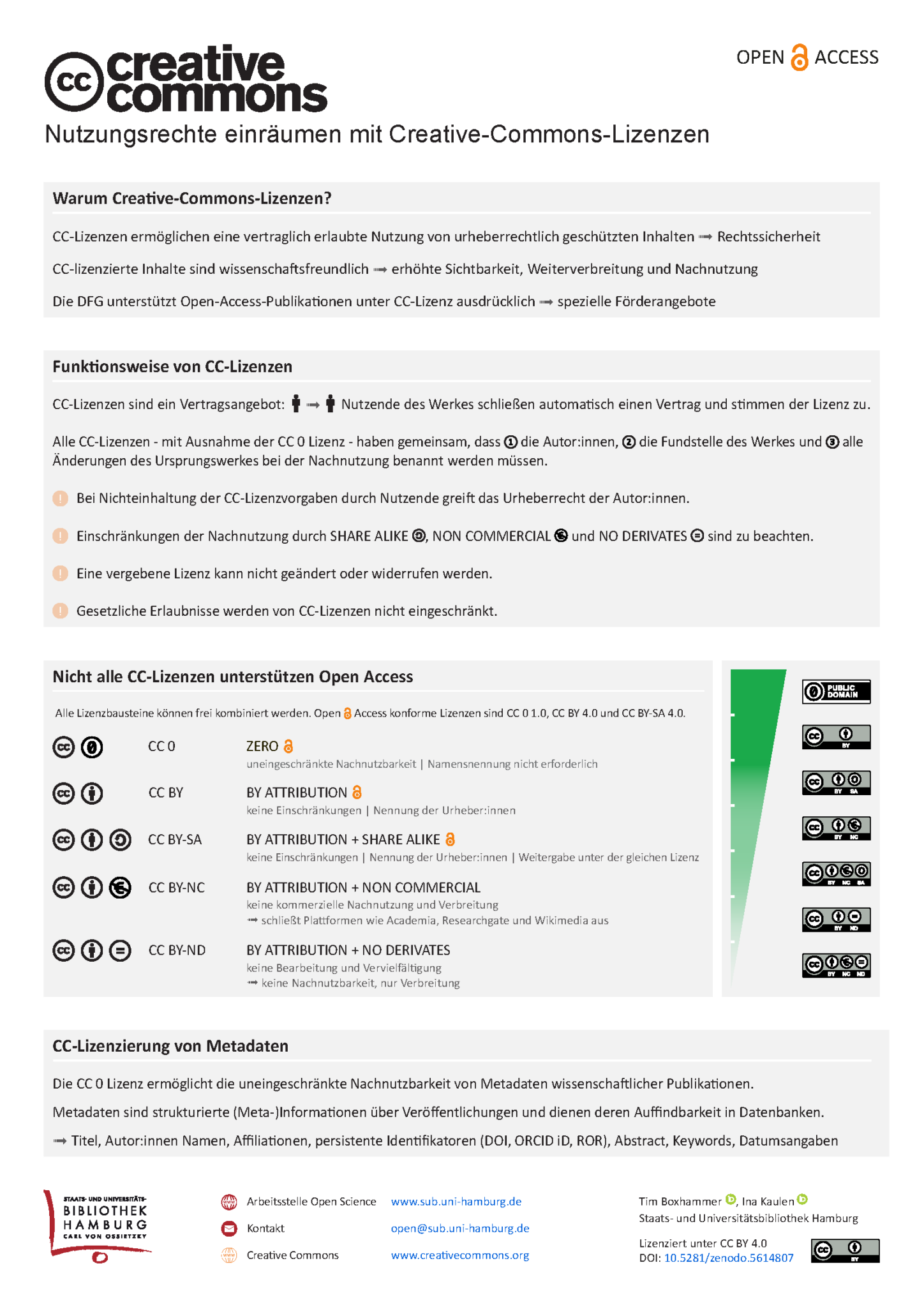 Factsheet zu Creative-Commons-Lizenzen – Stabi-Blog